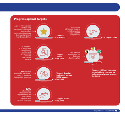 UEFA Respect Report 2021-22