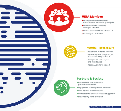 UEFA Respect Report 2022-23