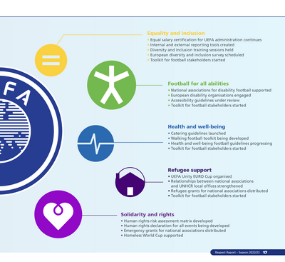 UEFA Respect Report 2022-23